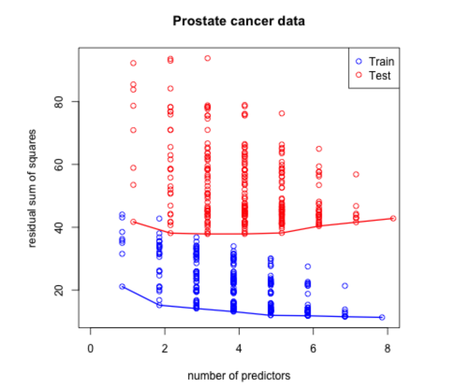 Regularized Regression